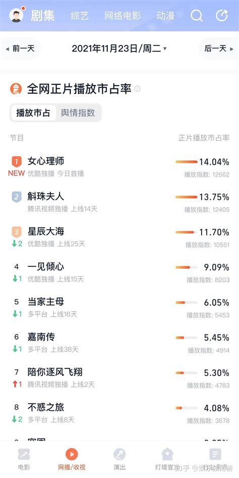 数读2021剧综市场：全新指标体系下，真实播放表现究竟如何？ 知乎