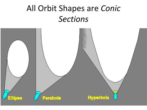 Ppt More About Orbits Powerpoint Presentation Free Download Id 1799819
