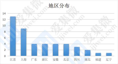 【芯融资 6月刊】材料设备赛道融资事件占三成，吸金超24亿元 集微网消息，集微咨询统计显示，2023年6月发生超45起“芯融资”事件，融资总