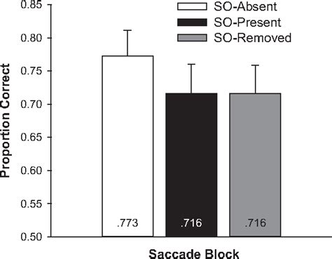 Figure 1 From The Relationship Between Visual Attention And Visual Working Memory Encoding A