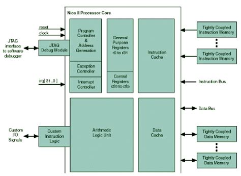Real Time Video System Design Based On The Nios Ii Processor And Clinux