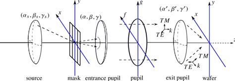 Projection Optics In A Vector Imaging Model Download Scientific Diagram