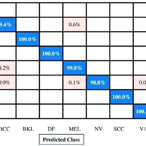 Confusion Matrix Of Quadratic Svm For Augmented Isic2019 Dataset Using