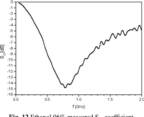 Figure 12 From Parallel Strip Line Stub Resonator For Permittivity