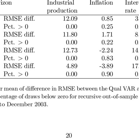Posterior Mean Of Difference In Rmse Download Table