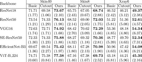 Performance Comparison On Different Model Backbones Download