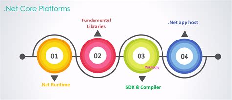 Index Of Tutorial Dotnet