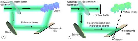 A Recording And B Reconstruction In Off Axis Optical Holography