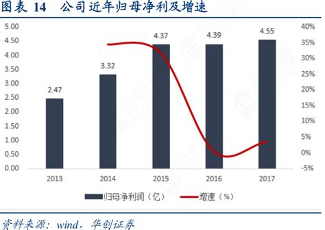 公司近年归母净利及增速行行查行业研究数据库