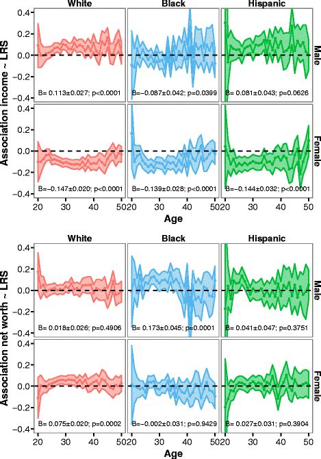 Poisson Regression Estimates B Dot And Confidence Interval Download Scientific Diagram