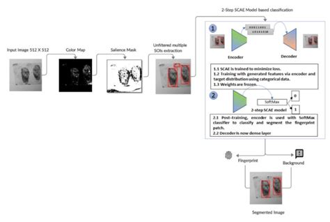 Pre Feature Extraction Early Distinction And Post Feature Extraction Download Scientific