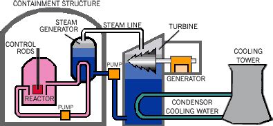 Nuclear Reactors And How They Work Nuclear Energy