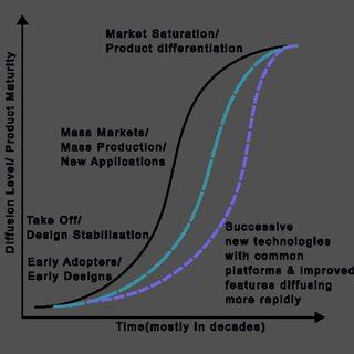 The S Curve Analysis Of Emerging Technologies Download Scientific Diagram