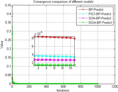 Convergence Comparisons Of Various Algorithms Download Scientific