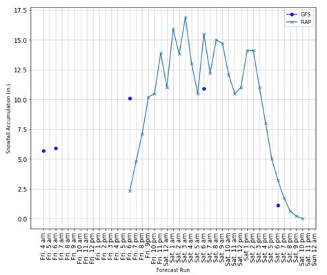 Python Matplotlib Not Plotting Line Between Data Points Stack Overflow