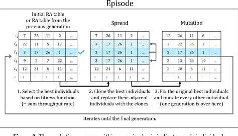 Figure 2 From Grant Free Resource Allocation For Noma V2x Uplink