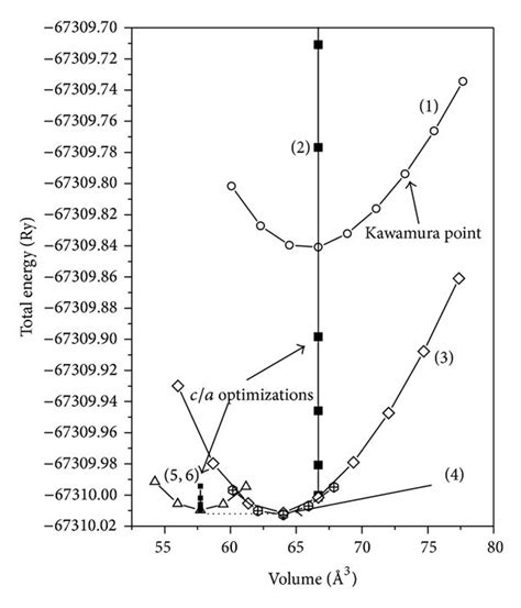 Trajectory Of Structural Optimization Of Ren2 By Dft Download