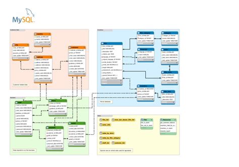 Sakila Modelo Pdf Software Engineering Software