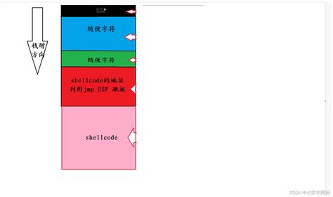 【读书笔记】《0day安全》第二章：栈溢出的原理和实践栈溢出书籍 Csdn博客