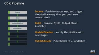 Continuously Deploy Your CDK Application By Petra Novandi Barus PPT