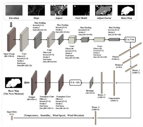 Fire Technology Journal By Springer Nature On Linkedin Predicting The Wildland Fire Spread