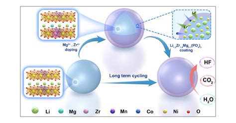 A Synergistic Modification Of Surface Coating And Tmli Layer Doping By Li12zr19mg01po43 To