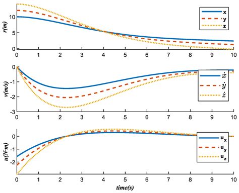 Relative Orbital Motion Control Of Spacecraft Based On Multi Objective