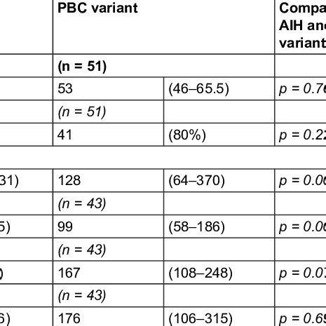 Laboratory Values Median And IQR At Diagnosis In Adult Patients Download Scientific