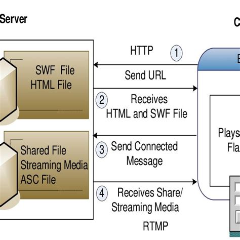 Flash Media Server Provides A Rtmp Protocol Of Communication For