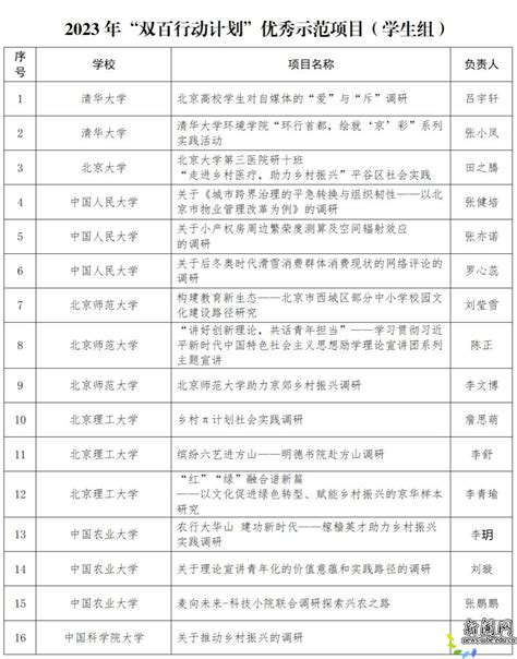 我校获评四项2023年北京高校师生服务新时代首都发展“双百行动计划”优秀示范项目 对外经济贸易大学新闻网