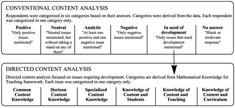 Text Data Analysis Was Performed With Conventional And Direct Content