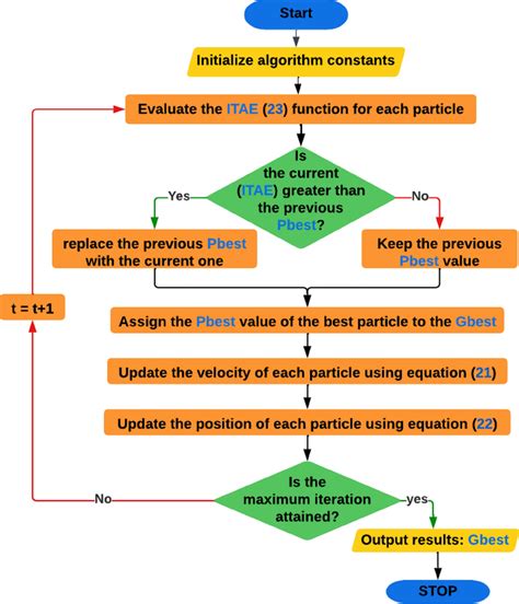 Developed Pso Flowchart Download Scientific Diagram