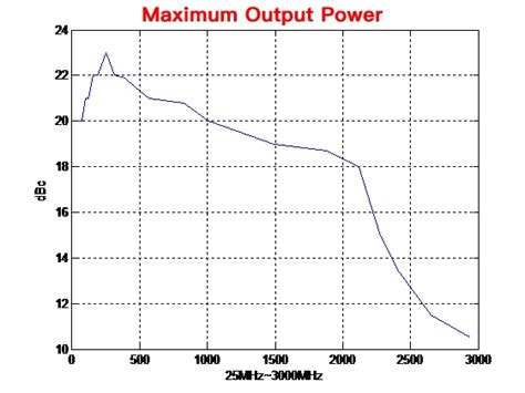25mhz 3ghz Portable Rf Signal Generator Handheld Precision Signal Generator For At Command