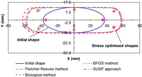 Comparison Of The Stress Optimised Shapes In The Xy Plane Obtained