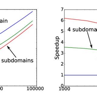 Total Execution Time And Speedup For The Algorithm When Increasing