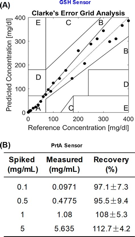 A Clarke S Error Grid Analysis For Summarizing The Performance Of Gsh