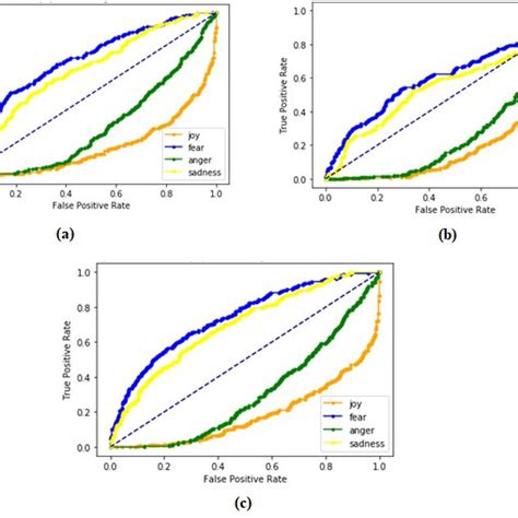 Precision Analysis Of Different Classifier Models Download Scientific Diagram