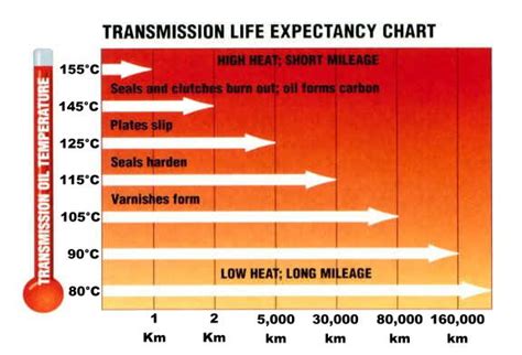 transmission fluid temperature scan tool