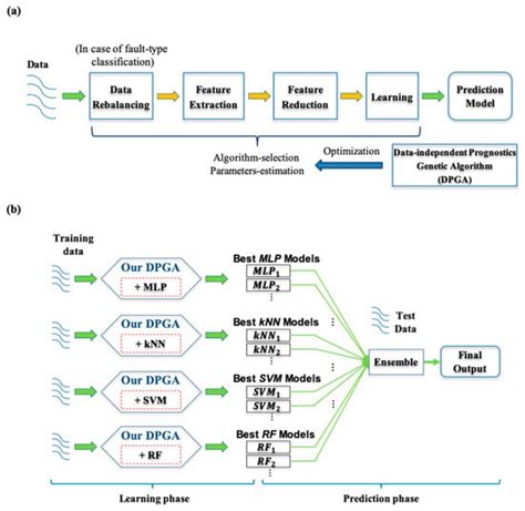 a data independent genetic algorithm framework for fault type classification and remaining