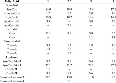 Cellular Fatty Acid Composition Of Strain 36 Chabk 3 33 T And