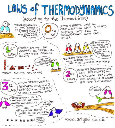 Laws Of Thermodynamics Thermodynamics Physics And Mathematics