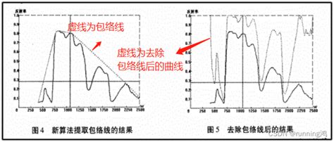 光谱数据预处理方法之去除包络线——matlab实现算法running鸿 Damo开发者矩阵 光谱数据预处理方法之去除包络线——matlab实现算法running鸿 Damo开发者矩阵