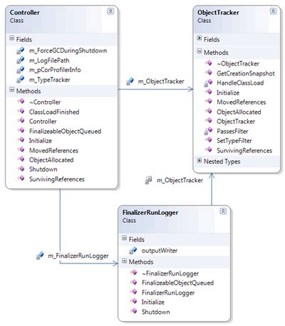 Finding Undisposed Objects CodeProject