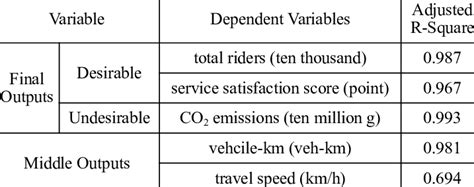 goodness of fit of the multiple regression analysis with each dependent