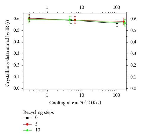 Measured Birefringence Of All The Samples Reported Versus The Amount Of