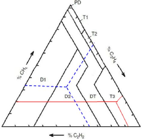 Figure 1 From Modification Of Duval Triangle For Diagnostic Transformer