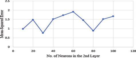 number of neurons versus mean squared error download scientific diagram