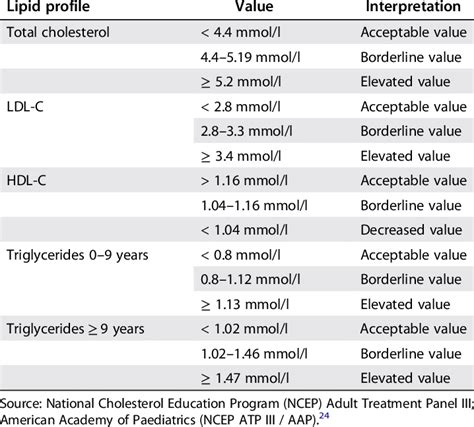 Lipid Reference Values Used To Classify Lipogram Results Download