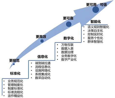 发展趋势：标准化 信息化 数字化 智能化 知乎