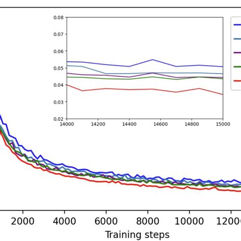 The Loss On An Unseen Data Set Evaluated Alongside The Training Of A Download Scientific
